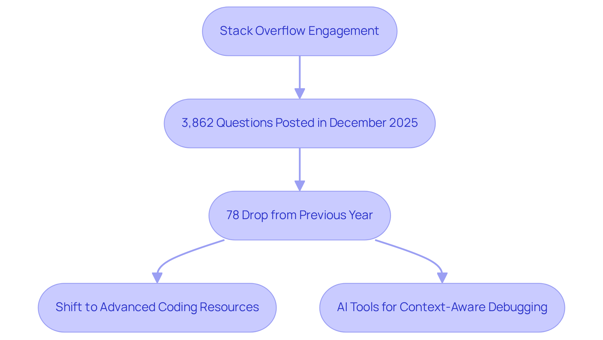 This flowchart illustrates how Stack Overflow's user engagement has changed over time, showing the drop in questions and the shift towards AI tools. Each box represents a key point in the discussion, helping you understand the current landscape of coding resources. This flowchart illustrates how Stack Overflow's user engagement has changed over time, showing the drop in questions and the shift towards AI tools. Each box represents a key point in the discussion, helping you understand the current landscape of coding resources.