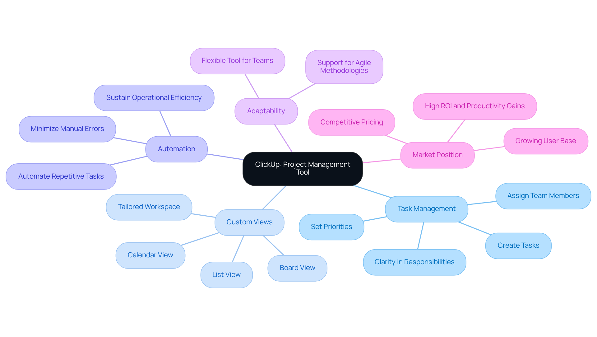 The central node represents ClickUp, while the branches show its key features. Each sub-branch provides more detail on how these features enhance productivity and collaboration.