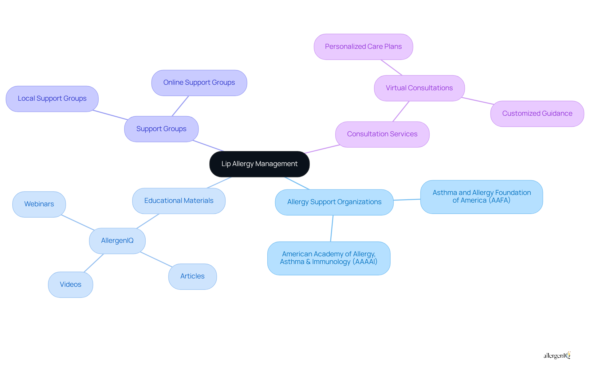Start at the center with the main topic of managing lip allergies, then explore each branch to discover different types of resources available to help you. Each branch leads to specific organizations, materials, or services that can provide support. Start at the center with the main topic of managing lip allergies, then explore each branch to discover different types of resources available to help you. Each branch leads to specific organizations, materials, or services that can provide support.