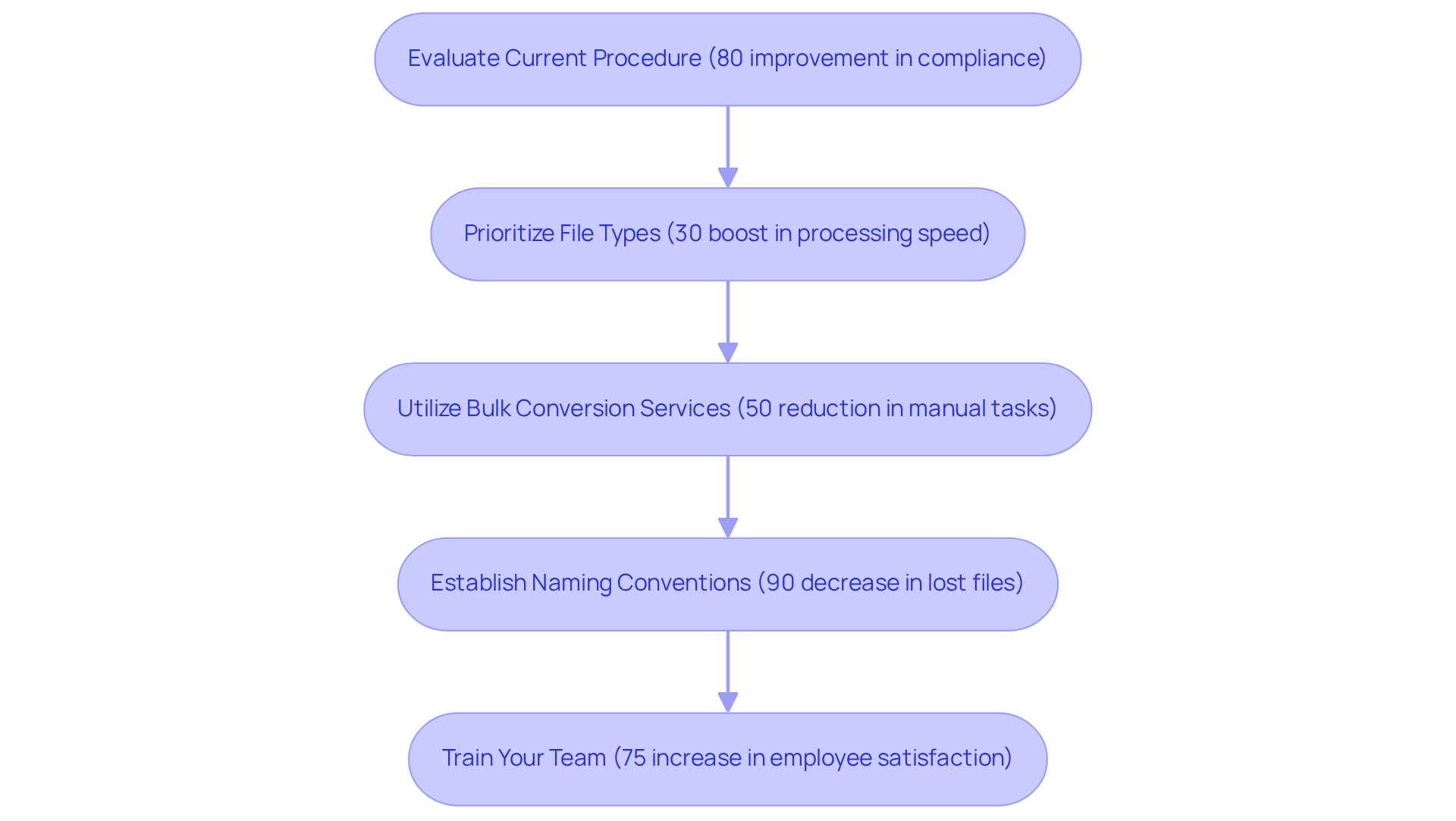 Each box represents a key strategy to enhance your document conversion process. Follow the arrows to understand the sequence and see the expected benefits from each strategy.