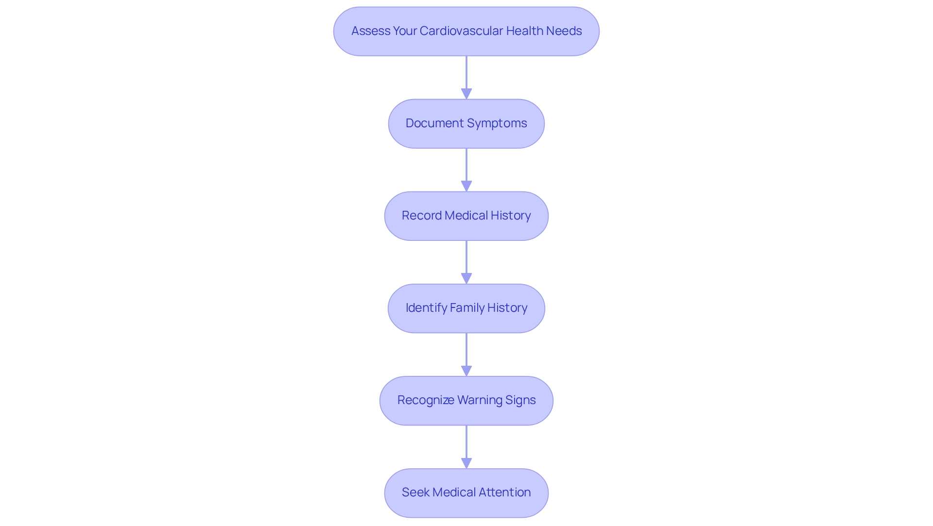 Follow the arrows through each step to understand what actions you need to take regarding your cardiovascular health. Each box represents a critical action in the assessment process.