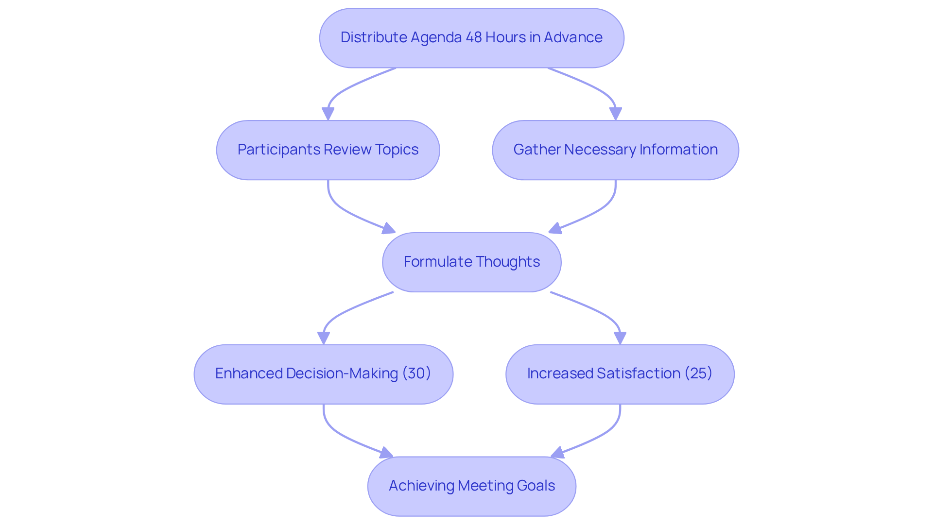 Follow the arrows to see how distributing the agenda leads to better preparation and more productive meetings. Each step shows what happens next, leading to improved decision-making and satisfaction.
