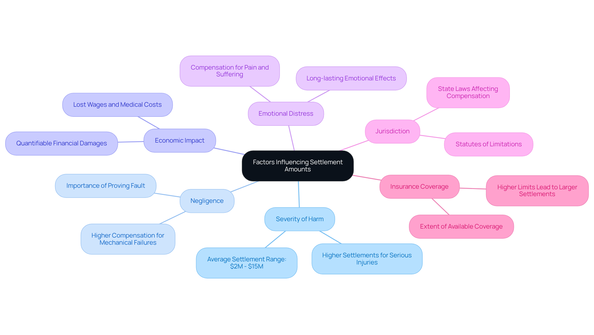 The central node represents the main topic, while each branch shows a key factor that affects settlement amounts. Follow the branches to explore how each factor contributes to the overall understanding of compensation in private jet injury cases.