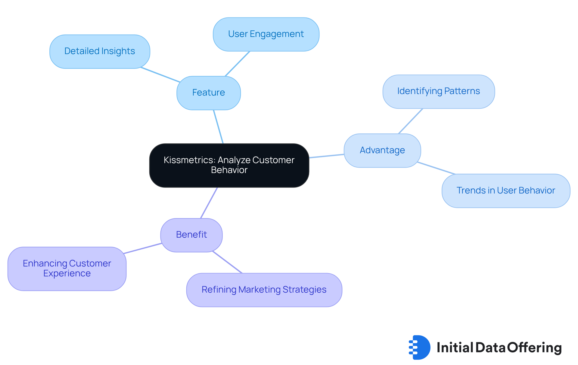 The central node represents Kissmetrics, while the branches show its features, advantages, and benefits. Follow the branches to see how each part contributes to understanding and improving customer interactions. The central node represents Kissmetrics, while the branches show its features, advantages, and benefits. Follow the branches to see how each part contributes to understanding and improving customer interactions.
