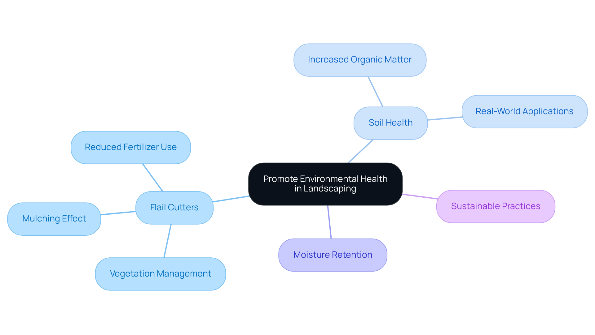 This mindmap illustrates how flail cutters contribute to environmental health in landscaping. Start at the center with the main idea, then explore the branches to see how each aspect connects to the overall goal of sustainable landscaping.