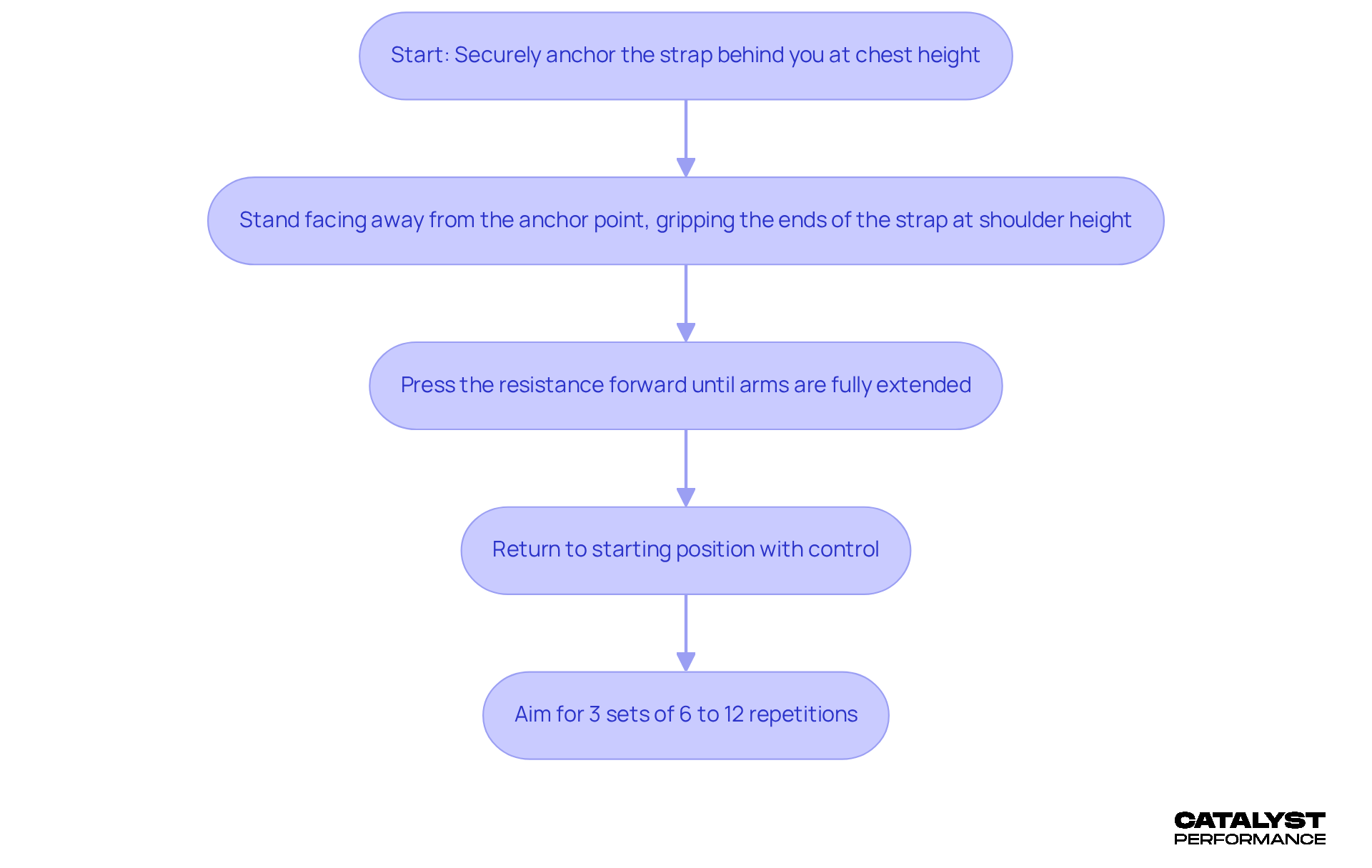 Follow the arrows to see how to perform the resistance band chest press. Each box represents a step in the process, guiding you from setup to execution.