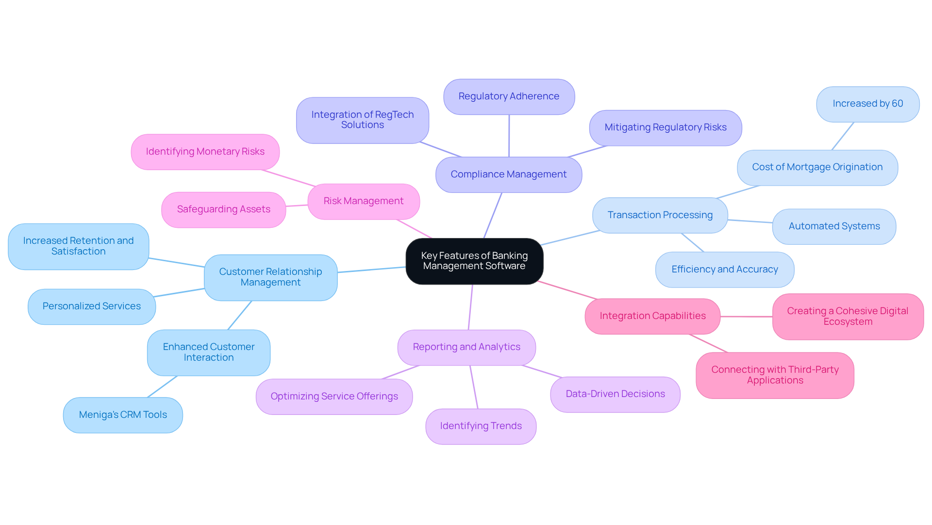 The central node represents the main topic, while each branch highlights a specific feature. Follow the branches to explore how each feature contributes to the overall functionality of banking management software.