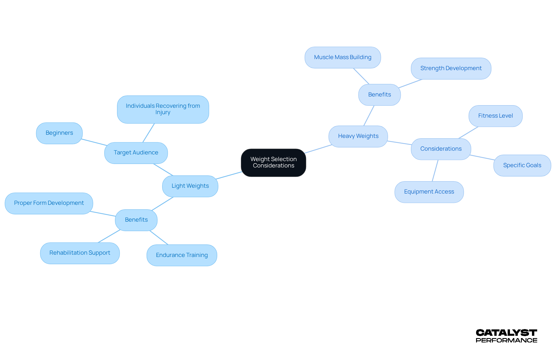 The central node represents the main topic of weight selection. The branches show the two main categories of light and heavy weights, with further details on their benefits and considerations. This helps you see how different factors influence your choice.