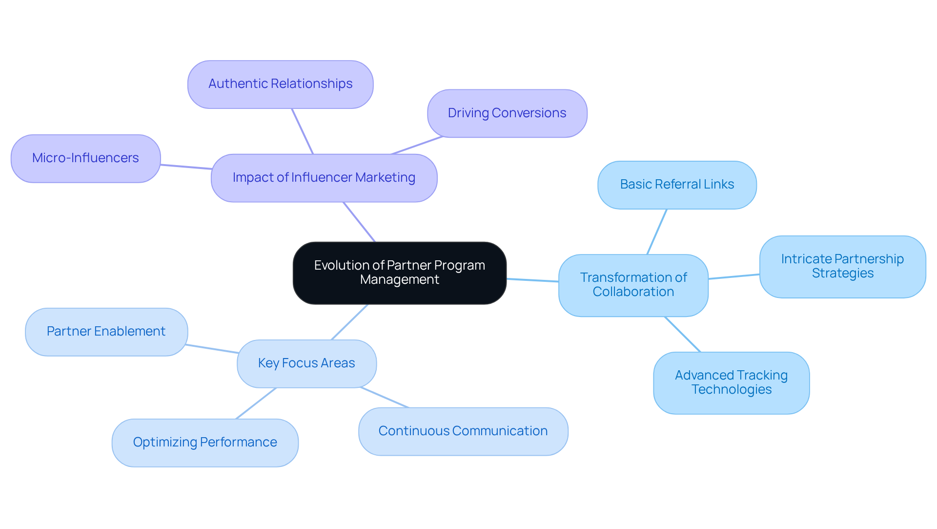 Start at the center with the evolution theme, then follow the branches to explore how collaboration has changed, what key areas are important today, and how influencer marketing plays a role in this evolution.