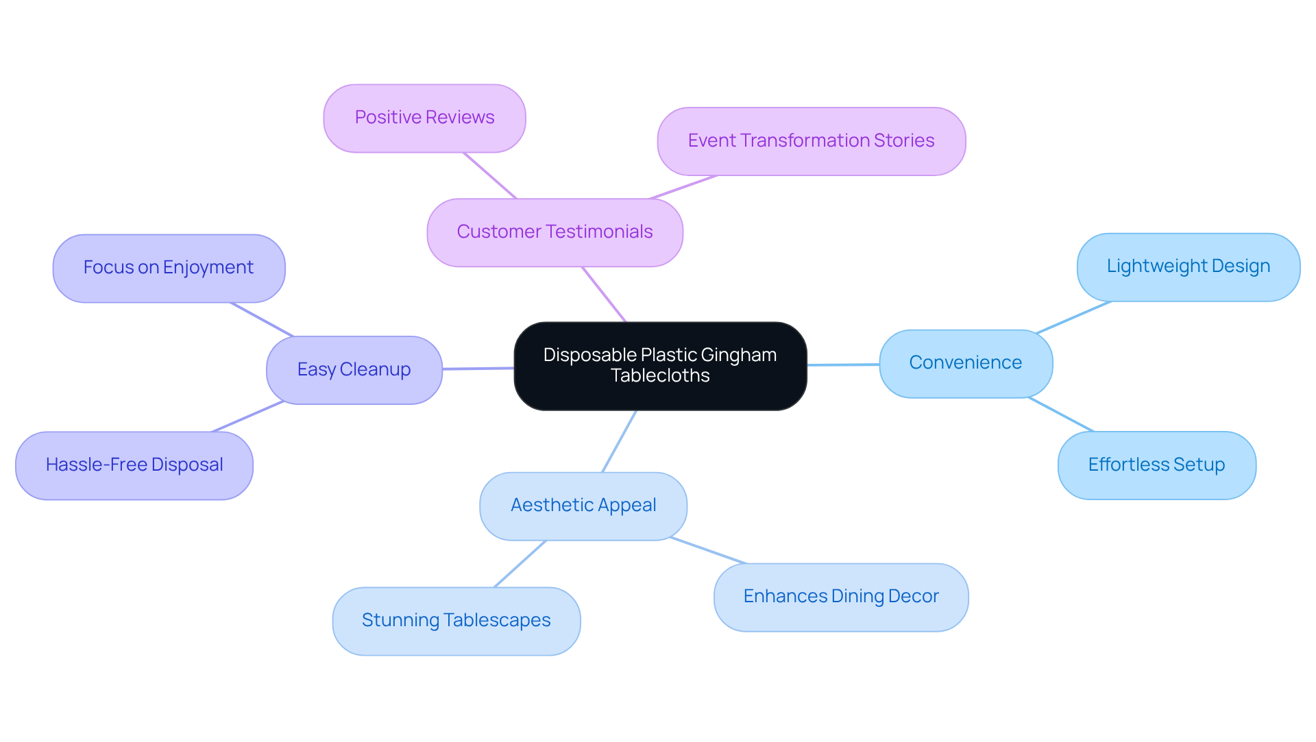 The central node represents the tablecloths, while the branches show their various benefits. Each color-coded branch highlights a different aspect, making it easy to understand how they contribute to a great outdoor picnic experience.