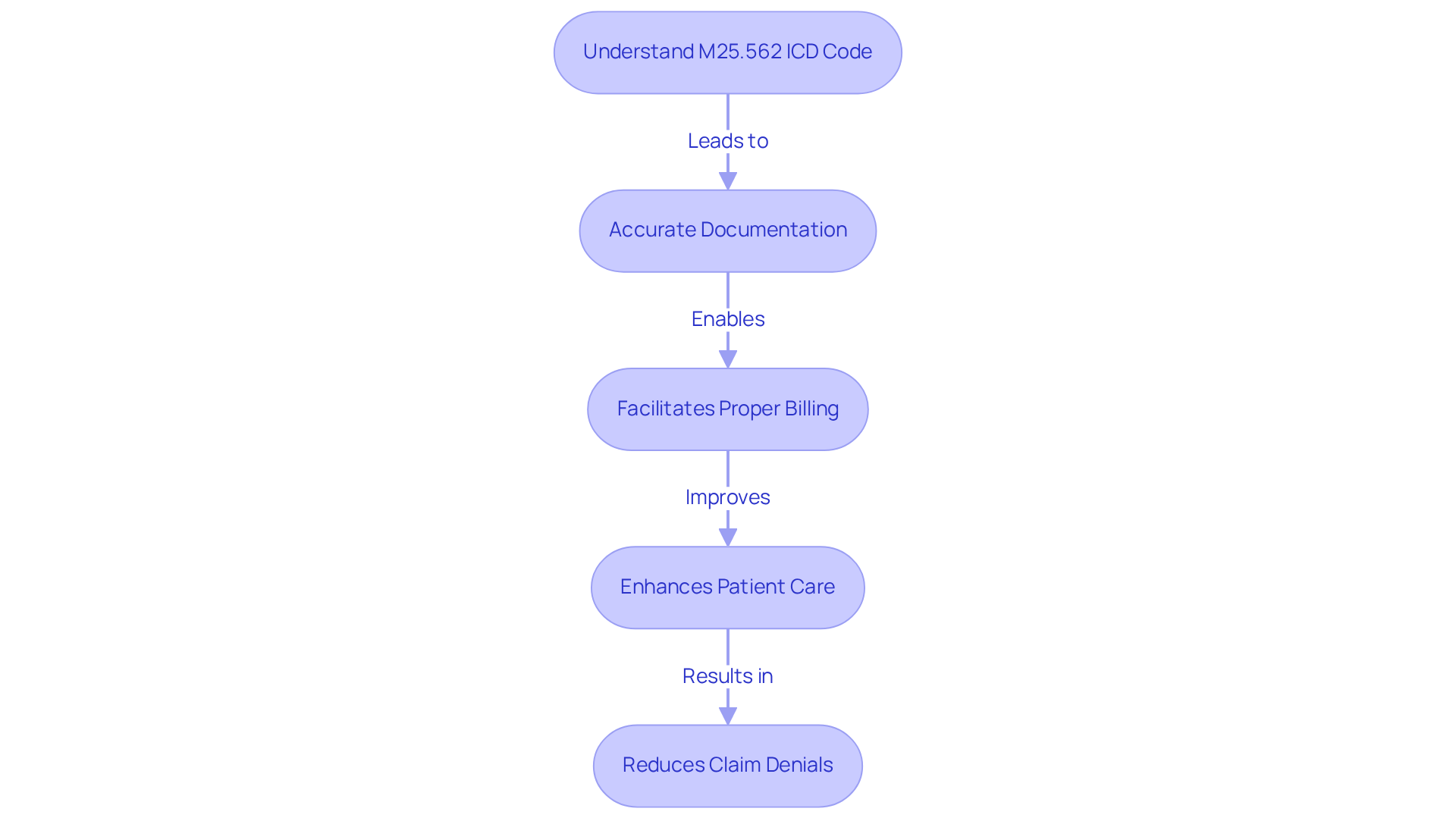 This flowchart outlines the steps to effectively use the M25.562 ICD code. Start with understanding the code, then follow the arrows to see how it leads to better documentation, billing, and patient care. Each step builds on the previous one, showing how they are interconnected.