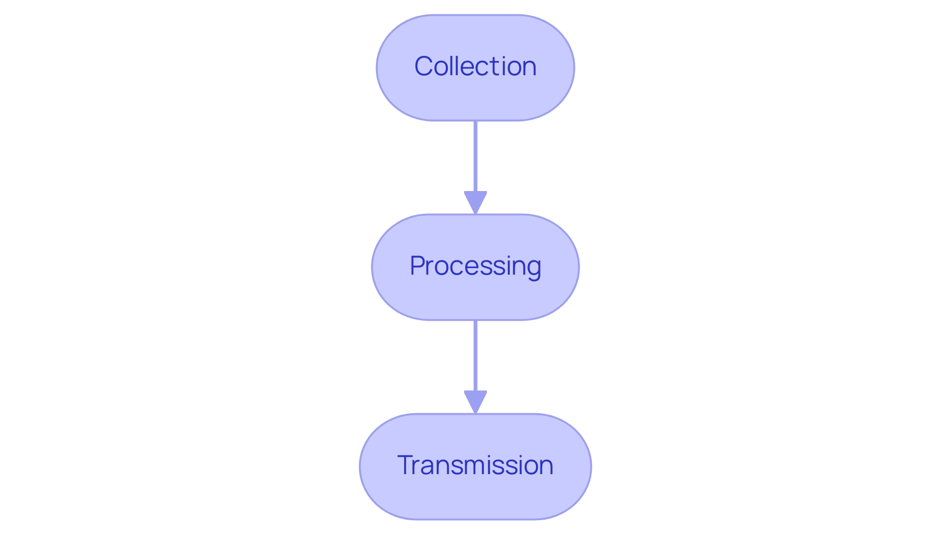 Each box represents a key stage in the power management process, with arrows indicating the sequential flow from Collection to Processing to Transmission.