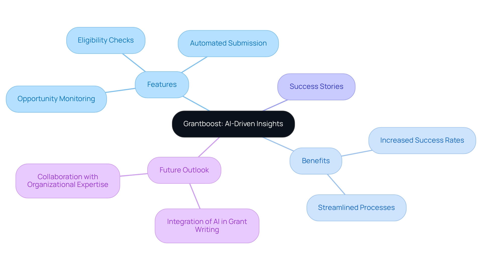 The center represents Grantboost, with branches showing its features and benefits. Each branch highlights how Grantboost supports organizations in grant writing, making it easier to understand its value. The center represents Grantboost, with branches showing its features and benefits. Each branch highlights how Grantboost supports organizations in grant writing, making it easier to understand its value.