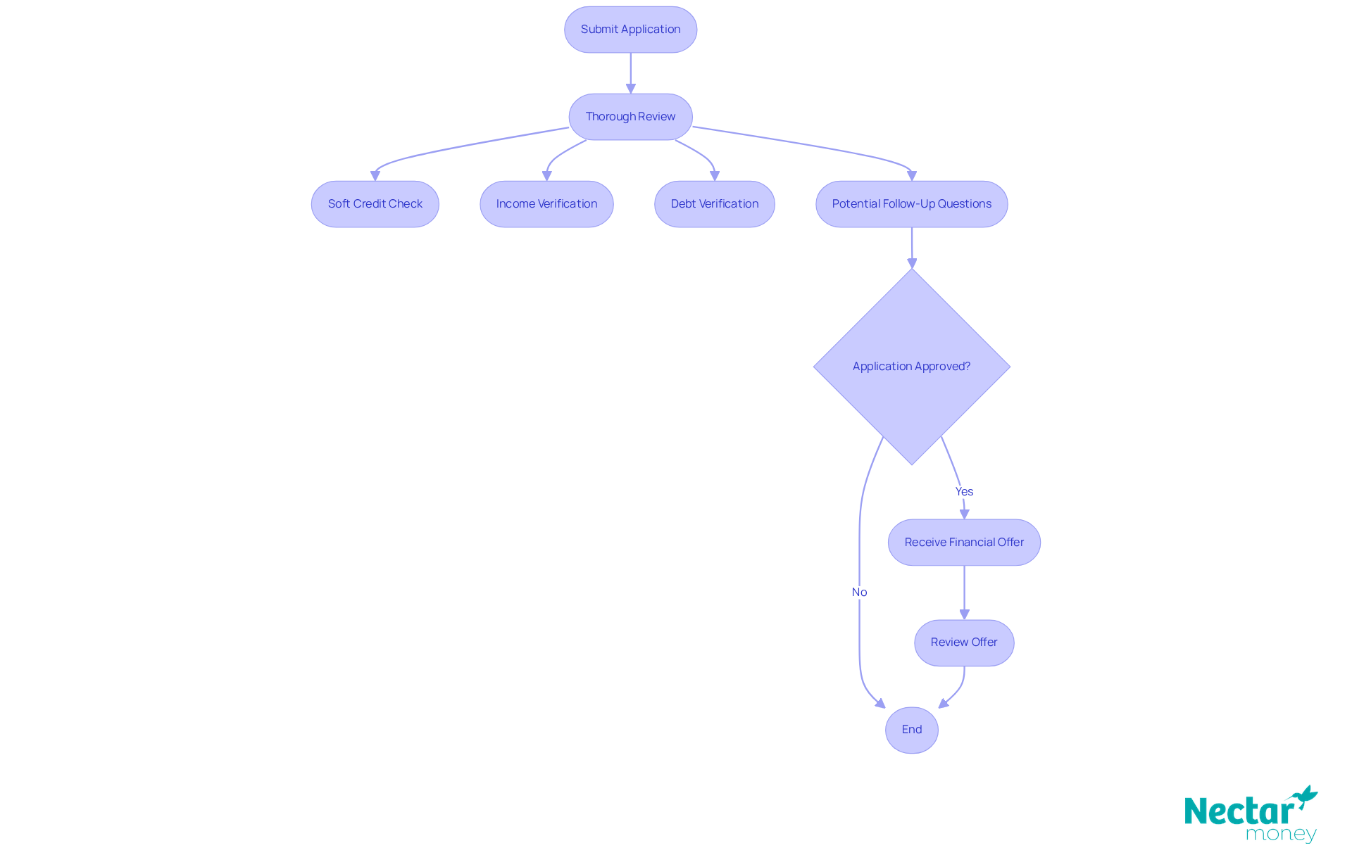 This flowchart outlines the steps you take when applying for a loan. Each box represents a stage in the process, and the arrows show how you move from one stage to the next. If your application is approved, you'll get a financial offer to review. This flowchart outlines the steps you take when applying for a loan. Each box represents a stage in the process, and the arrows show how you move from one stage to the next. If your application is approved, you'll get a financial offer to review.