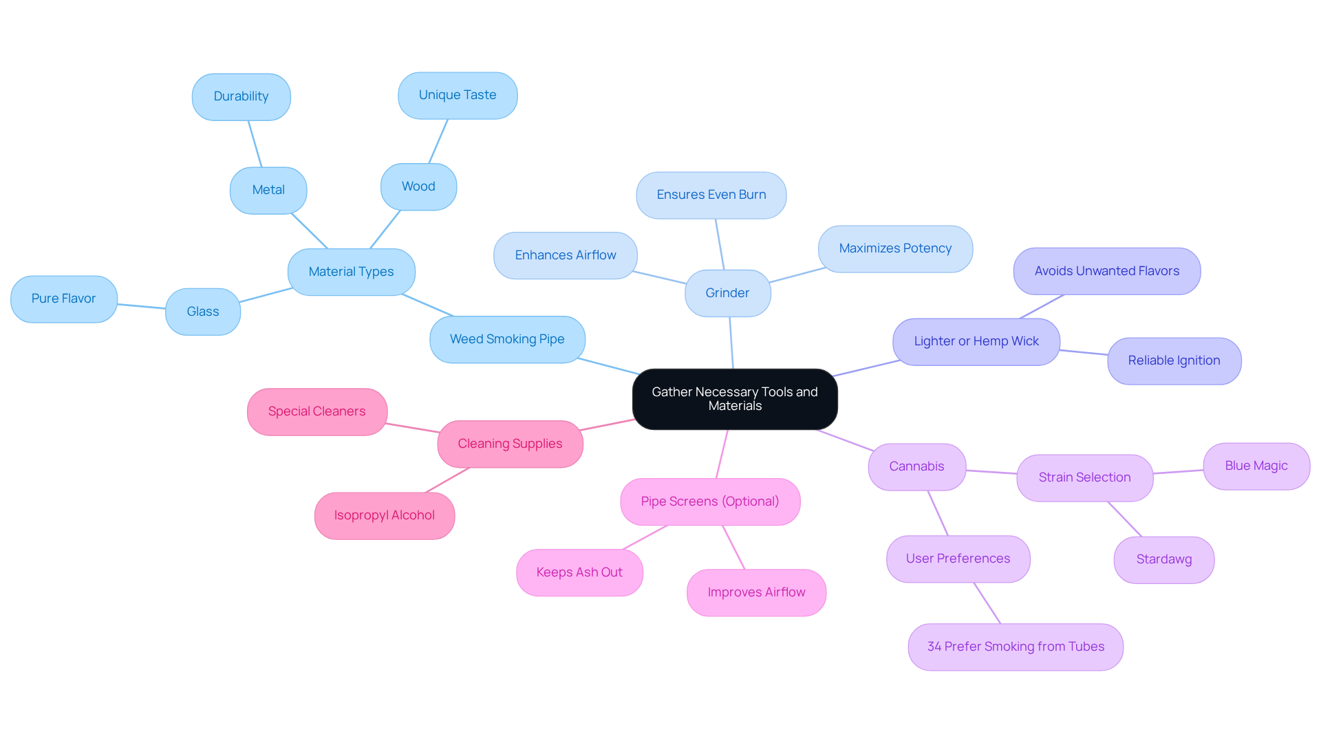 The center represents the main topic of gathering tools. Each branch shows a specific item needed, with additional details explaining why it's important for your smoking experience. The center represents the main topic of gathering tools. Each branch shows a specific item needed, with additional details explaining why it's important for your smoking experience.