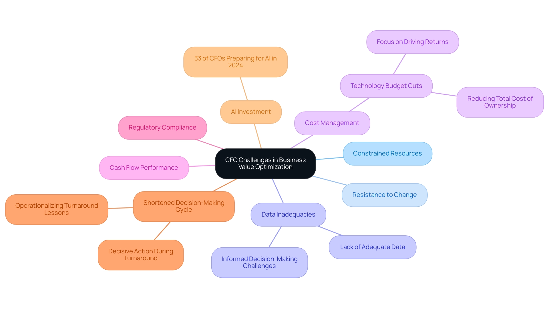 The central node represents the overarching theme, with branches highlighting key challenges and sub-branches detailing specific elements or statistics related to each challenge.