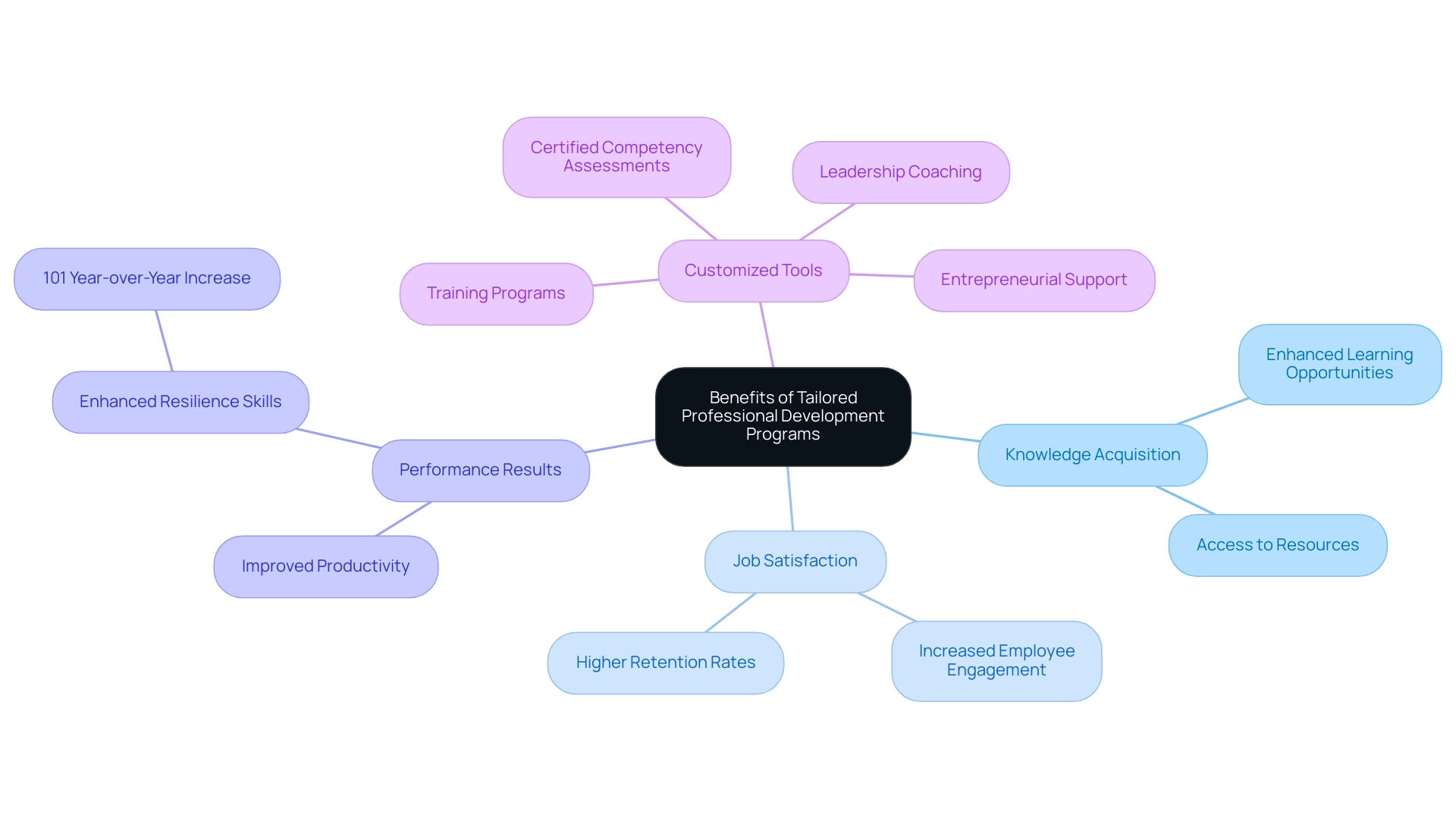 The central node represents the overall theme, branches depict benefits and tools, with colors indicating categories: blue for benefits, green for tools.