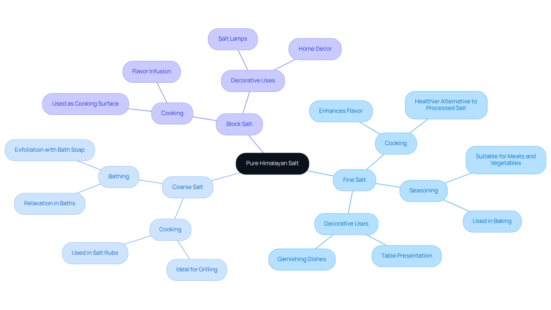 The central node represents Pure Himalayan Salt, while the branches show the different forms available. Each sub-branch explains how that form can be used, making it easy to understand the options. The central node represents Pure Himalayan Salt, while the branches show the different forms available. Each sub-branch explains how that form can be used, making it easy to understand the options.