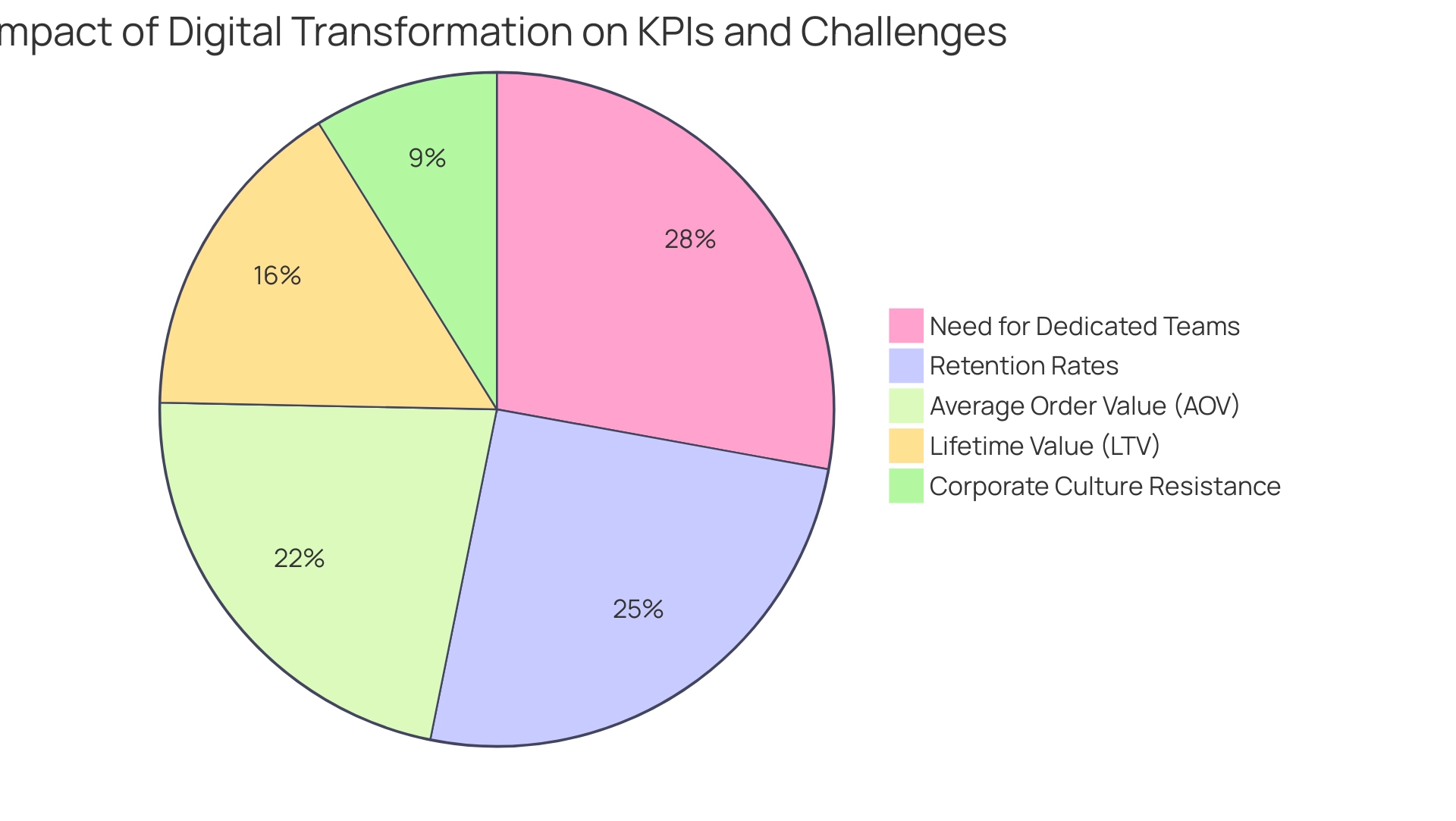 Each segment illustrates a KPI or challenge, with sizes representing their significance relative to digital transformation efforts.