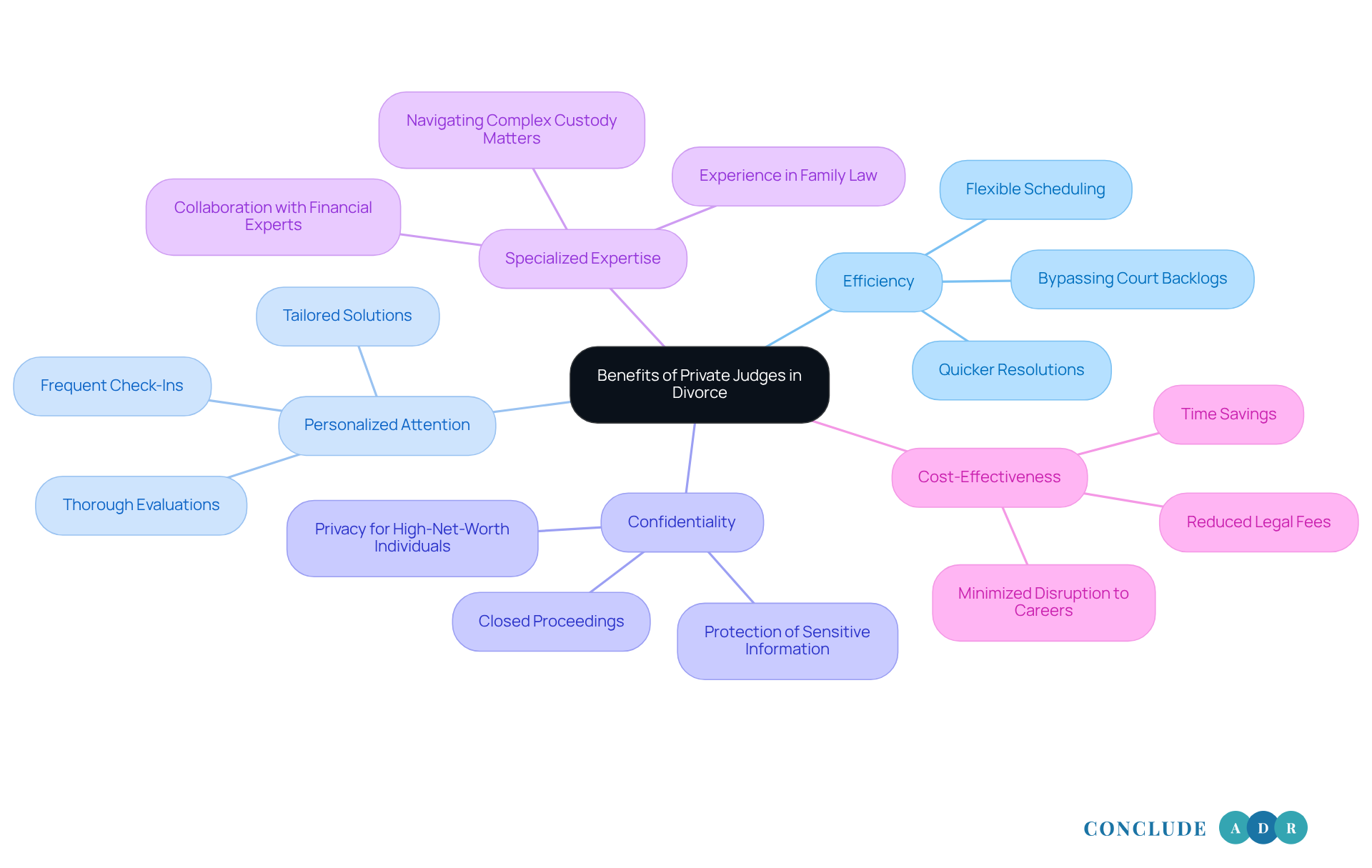 The central node represents the main topic, while the branches show the various benefits of using private judges. Each sub-branch provides more detail about those benefits, helping you understand why many couples prefer this option.