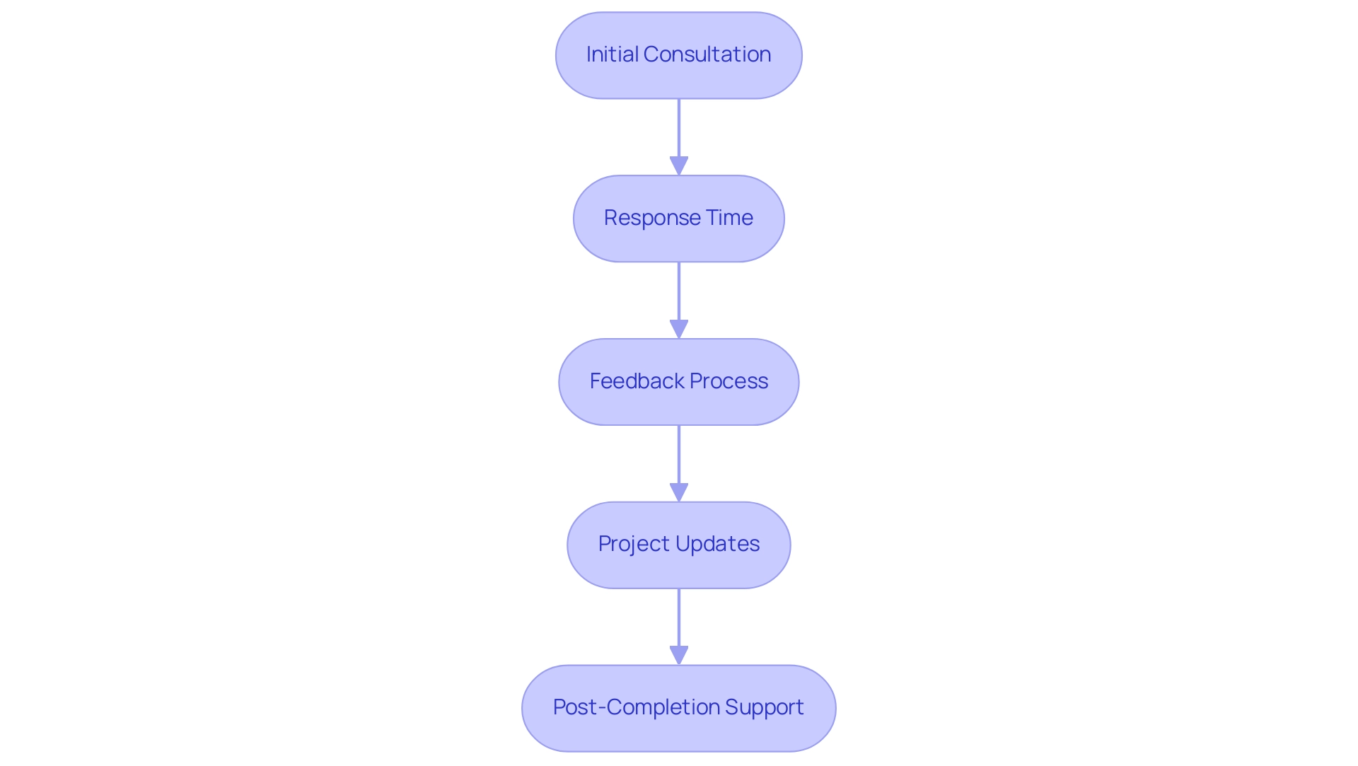 Each box represents a criterion for evaluation, and the arrows indicate the sequential flow of the assessment process.