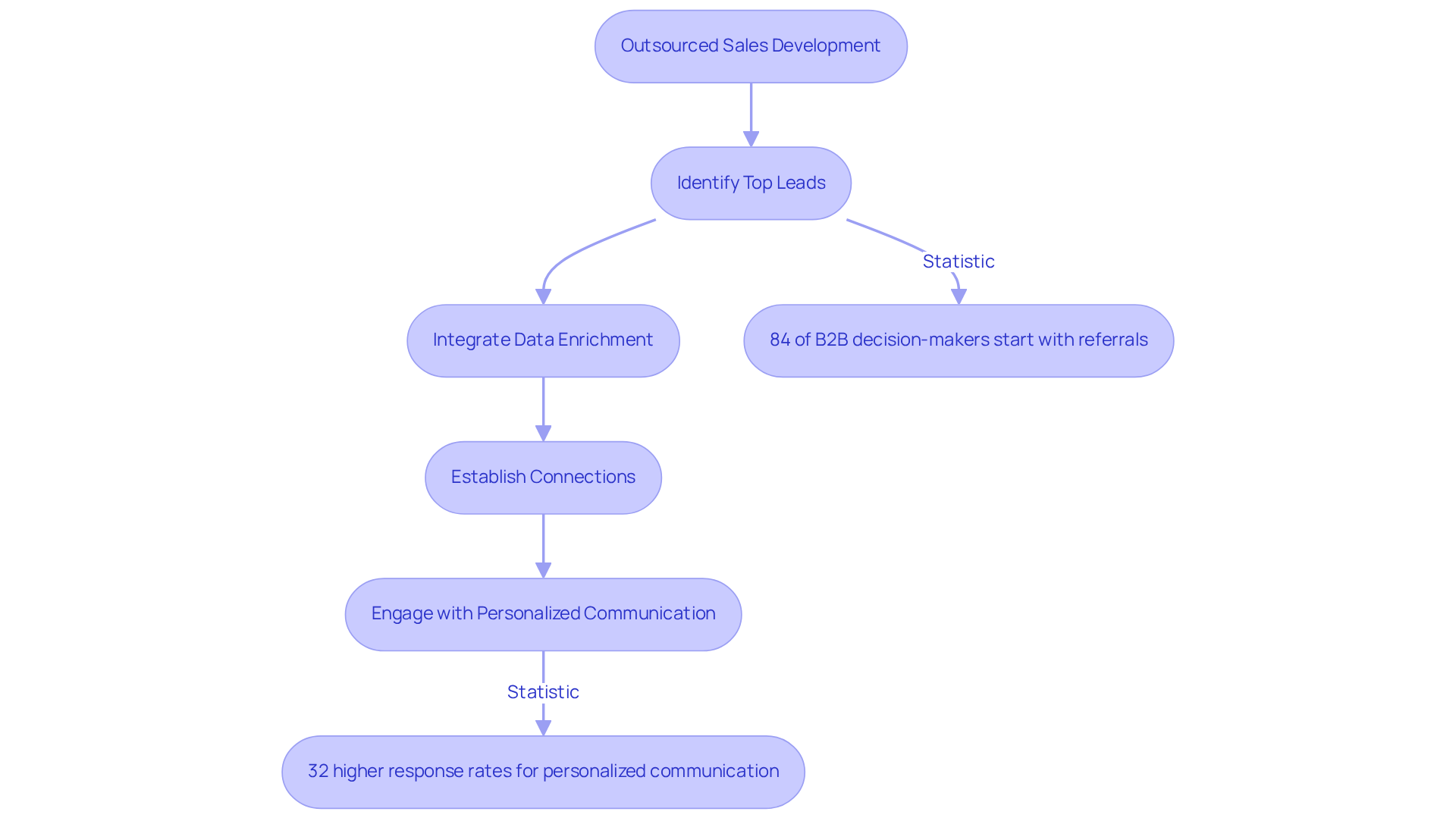 Follow the arrows to see how businesses can effectively generate leads. The statistics alongside the process highlight the importance of personalized engagement and strategic connections.