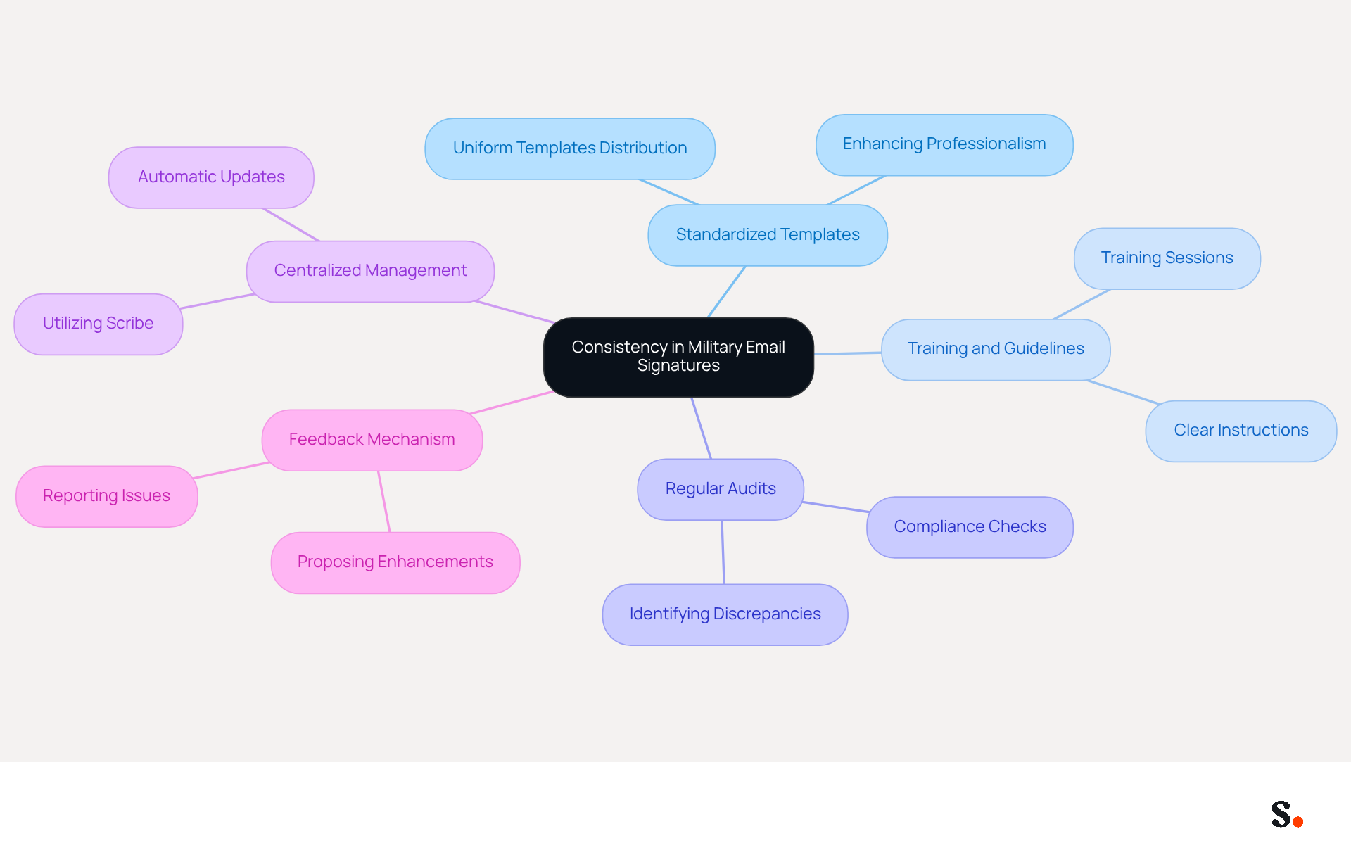 The central idea is about maintaining consistency in email signatures. Each branch represents a strategy to achieve this, with further details on how to implement each one. Follow the branches to see how each strategy contributes to the overall goal. The central idea is about maintaining consistency in email signatures. Each branch represents a strategy to achieve this, with further details on how to implement each one. Follow the branches to see how each strategy contributes to the overall goal.
