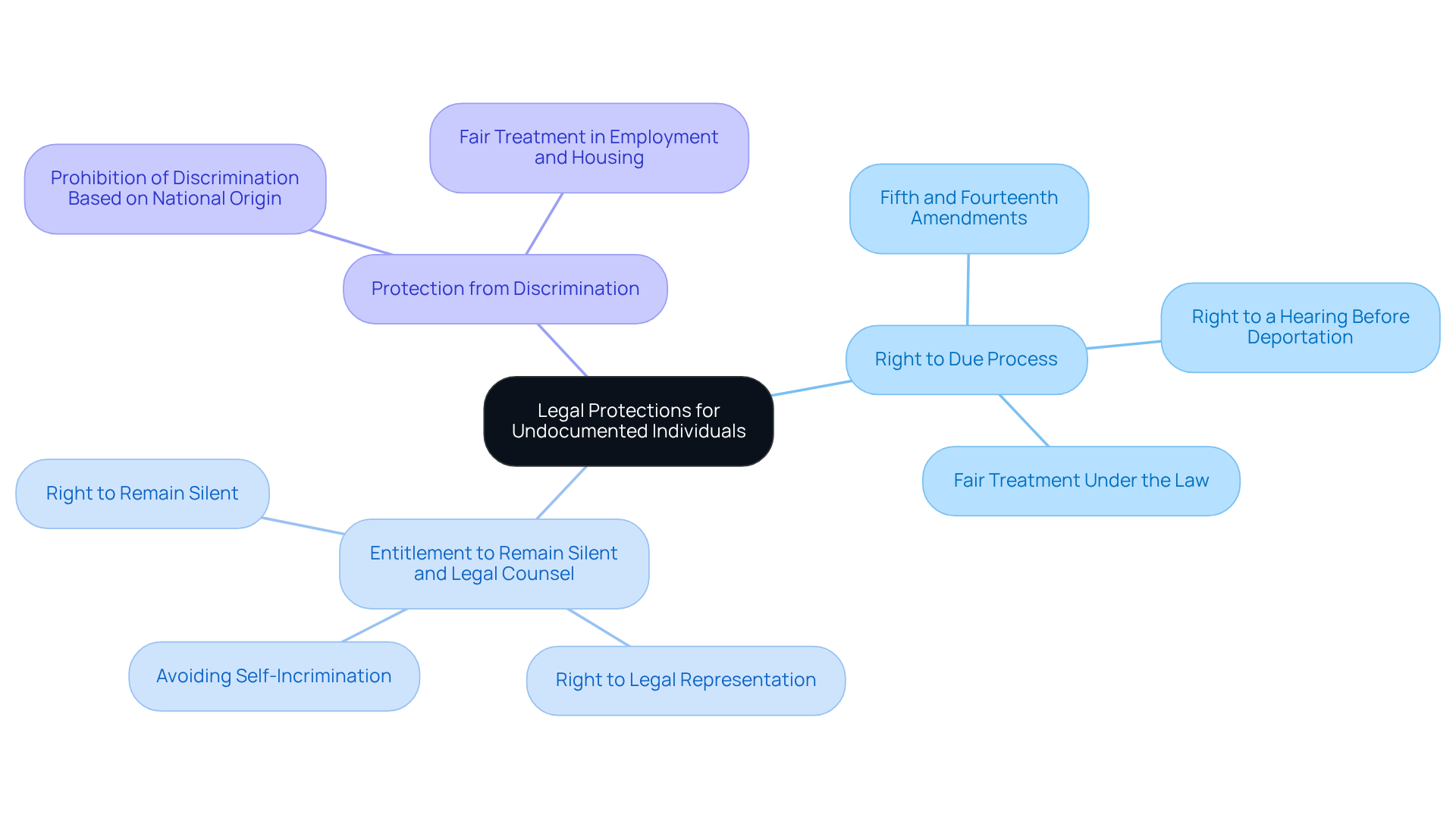 This mindmap shows the essential rights that undocumented individuals have in the U.S. Start at the center with the main theme, then follow the branches to see each specific right and its importance. Each color represents a different category of rights, helping you understand how they connect to the overall theme of empowerment.