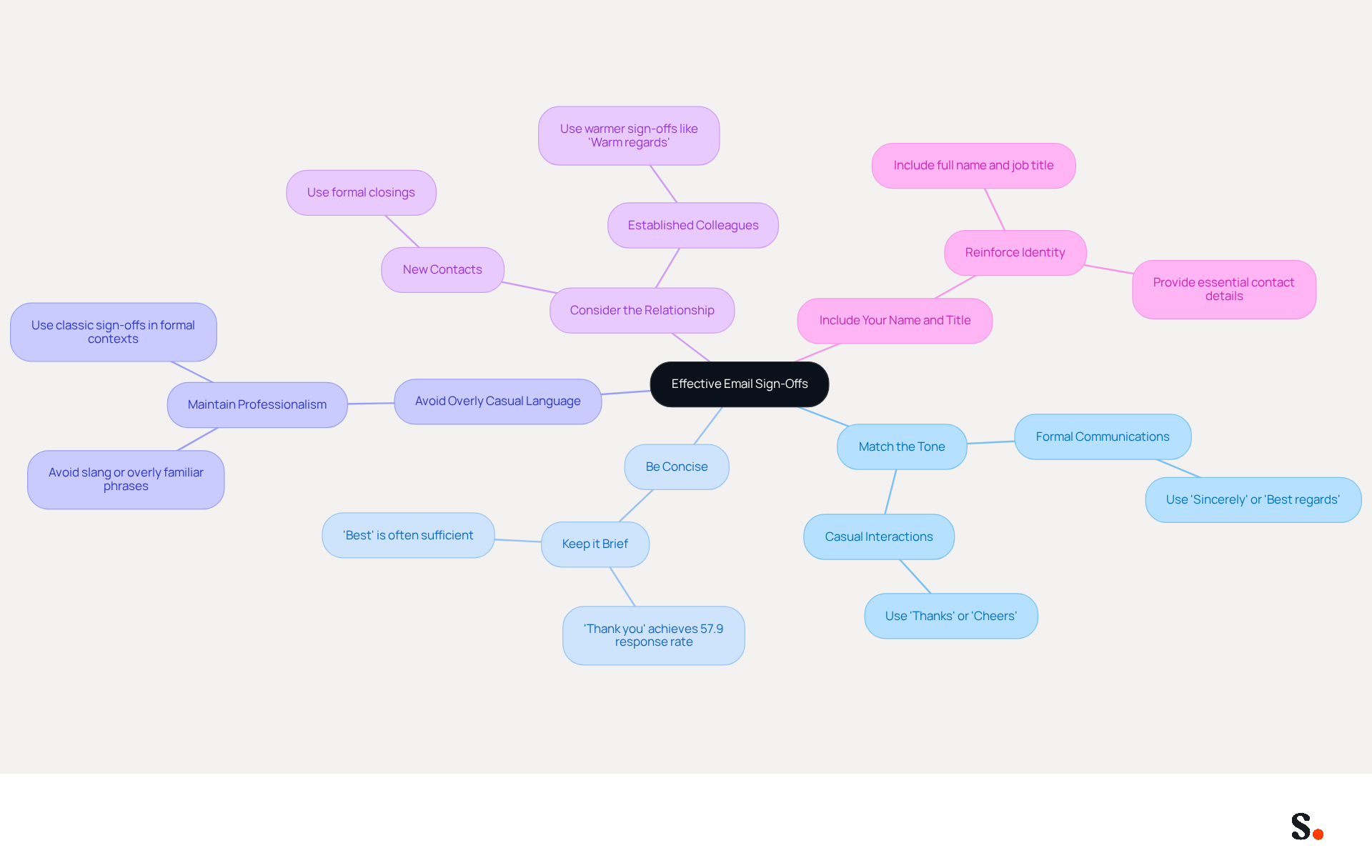 The central node represents the main topic of email sign-offs. Each branch shows a key guideline, and the sub-branches provide additional tips or examples. This structure helps you see how to improve your email closings effectively. The central node represents the main topic of email sign-offs. Each branch shows a key guideline, and the sub-branches provide additional tips or examples. This structure helps you see how to improve your email closings effectively.