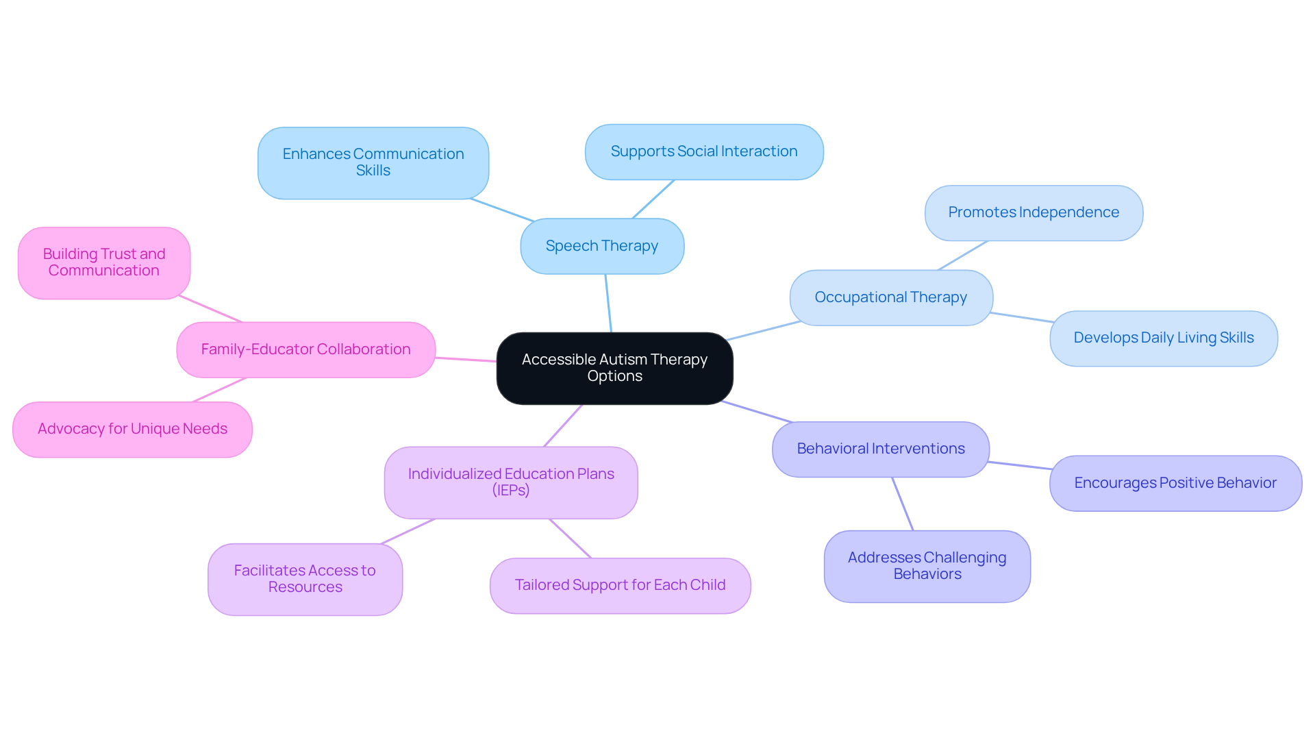 The main node represents the overall focus on autism therapy options, while the branches show different types of therapies. The additional nodes highlight the importance of IEPs and family-educator collaboration, illustrating how these elements work together to support students. The main node represents the overall focus on autism therapy options, while the branches show different types of therapies. The additional nodes highlight the importance of IEPs and family-educator collaboration, illustrating how these elements work together to support students.