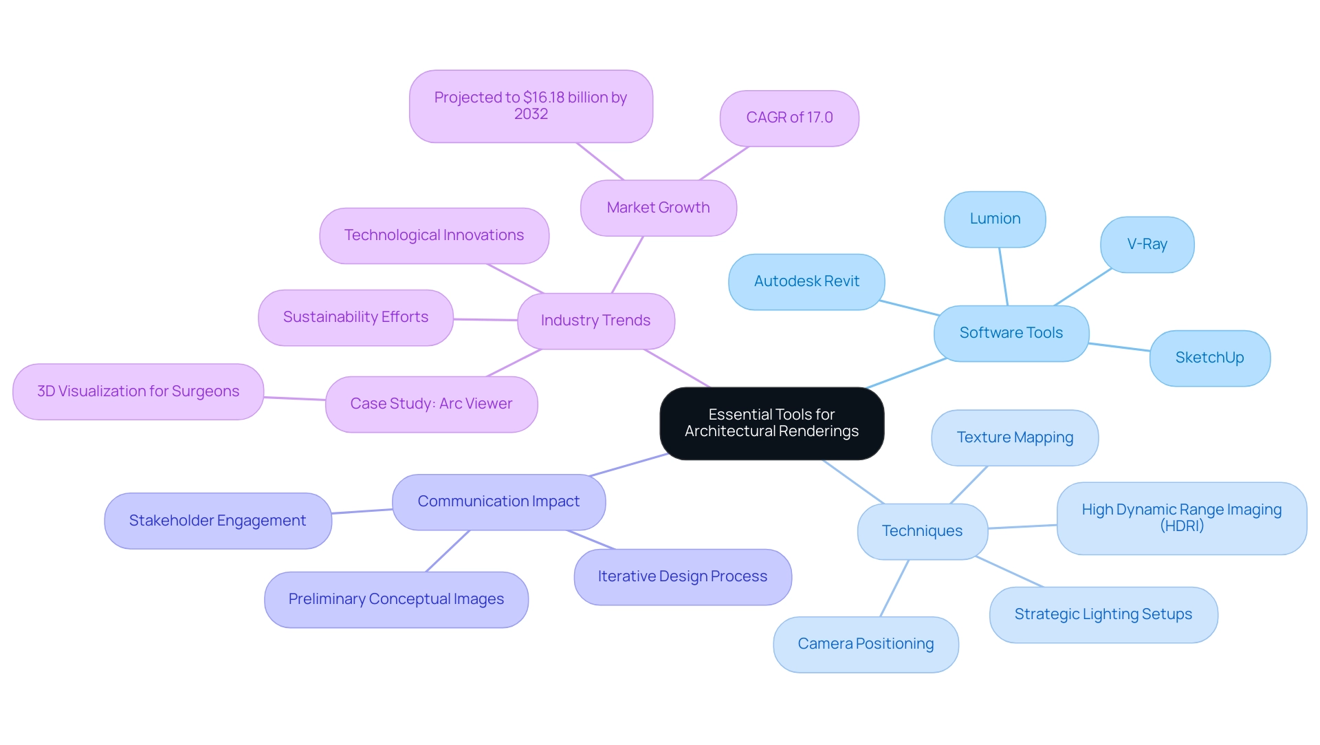 The central node represents the main theme, with branches for software, techniques, communication impacts, and industry trends, each distinguished by colors.