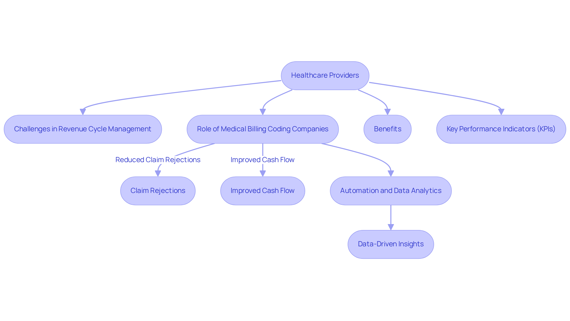 This flowchart illustrates how healthcare providers manage their revenue cycles with the help of medical billing coding companies. Each step shows the challenges faced, the role of these companies, and the benefits they provide, helping to visualize the entire process from start to finish. This flowchart illustrates how healthcare providers manage their revenue cycles with the help of medical billing coding companies. Each step shows the challenges faced, the role of these companies, and the benefits they provide, helping to visualize the entire process from start to finish.