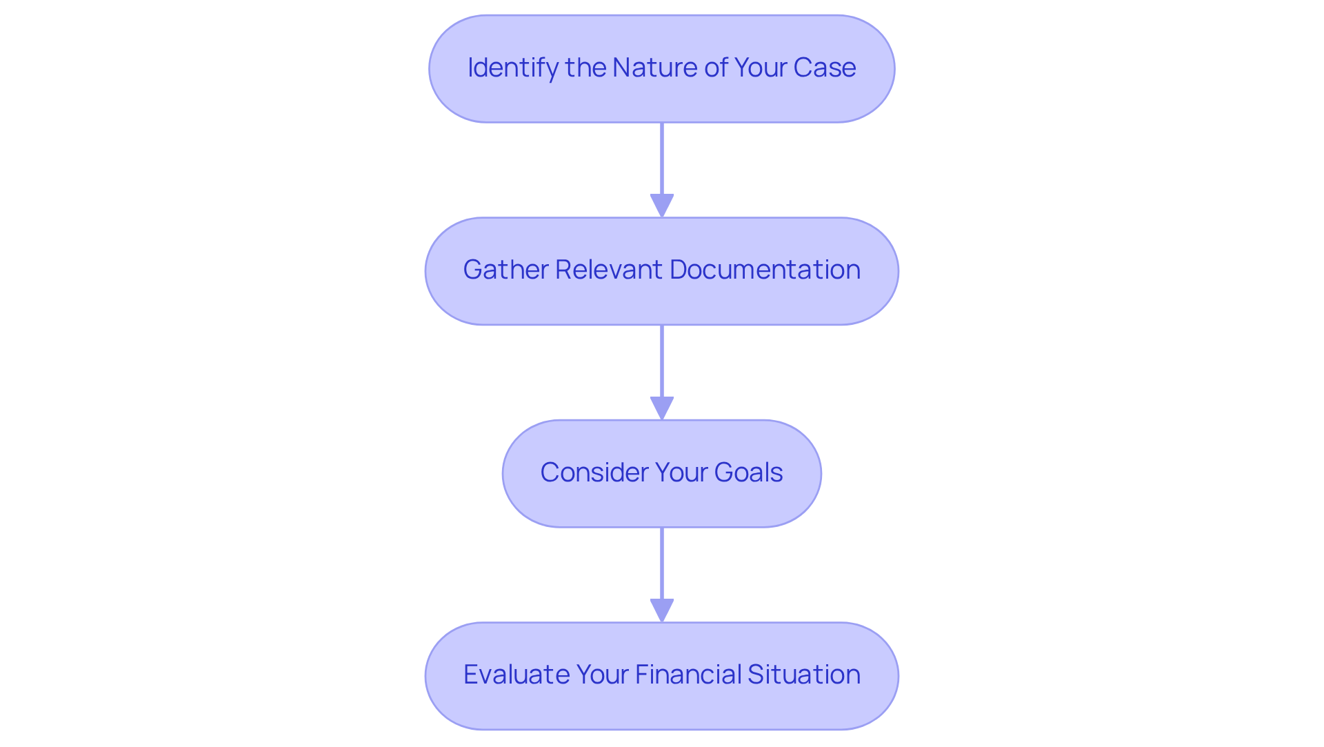 Each box represents a step you should take when dealing with a serious injury case. Follow the arrows to see the order in which you should approach these steps to effectively assess your legal needs. Each box represents a step you should take when dealing with a serious injury case. Follow the arrows to see the order in which you should approach these steps to effectively assess your legal needs.