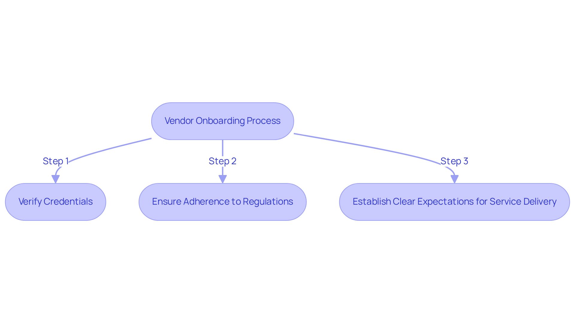 This flowchart illustrates the steps involved in onboarding new suppliers in property management. Each box represents a crucial step in the process, and the arrows show how these steps connect to ensure a smooth integration.