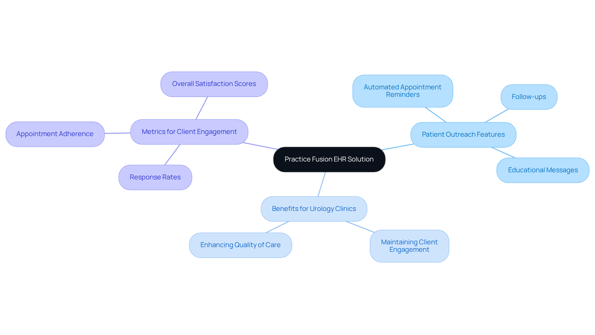 The center represents the EHR solution, with branches showing features, benefits, and metrics. Each branch helps you understand how Practice Fusion supports urology clinics in engaging patients effectively.