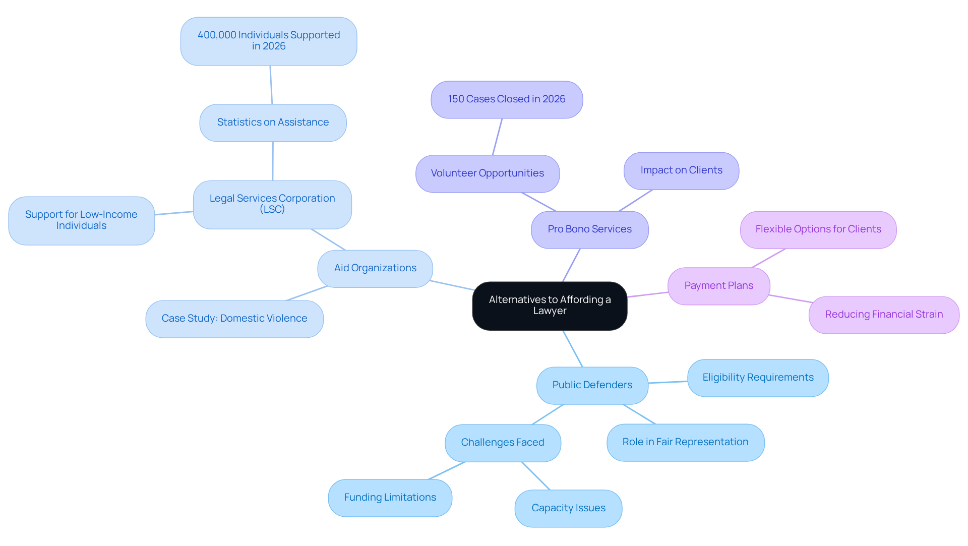 This mindmap shows different options for getting legal help when you can't afford a lawyer. Each branch represents a solution, and you can explore further details by following the sub-branches. This mindmap shows different options for getting legal help when you can't afford a lawyer. Each branch represents a solution, and you can explore further details by following the sub-branches.