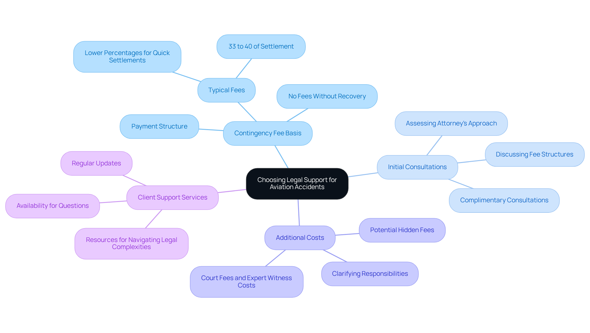This mindmap helps you visualize the important factors to consider when choosing legal support. Each branch represents a key area, and the sub-branches provide more details. Follow the branches to understand how each aspect contributes to finding the right legal partner.