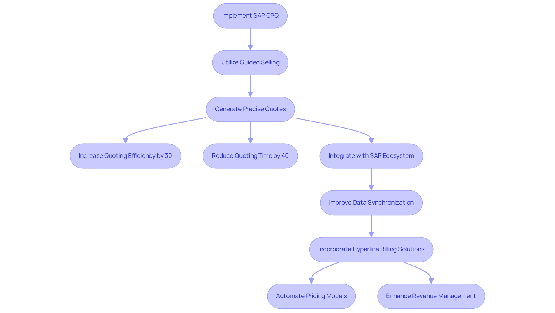 Each step in the flowchart represents a key action or outcome in the SAP CPQ process. Follow the arrows to see how implementing SAP CPQ leads to improved quoting efficiency and better revenue management. Each step in the flowchart represents a key action or outcome in the SAP CPQ process. Follow the arrows to see how implementing SAP CPQ leads to improved quoting efficiency and better revenue management.