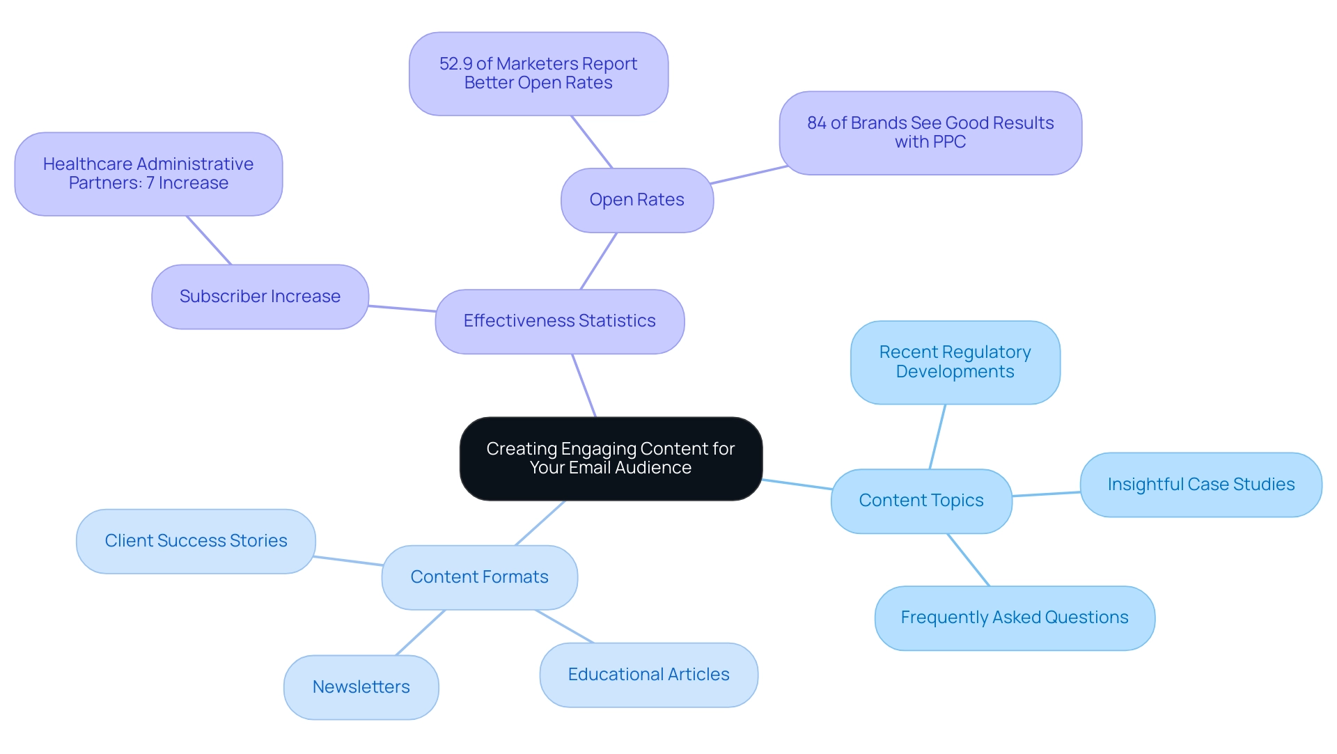 Each branch represents a key area related to email content strategy, with sub-branches detailing specific topics or statistics supporting those strategies.