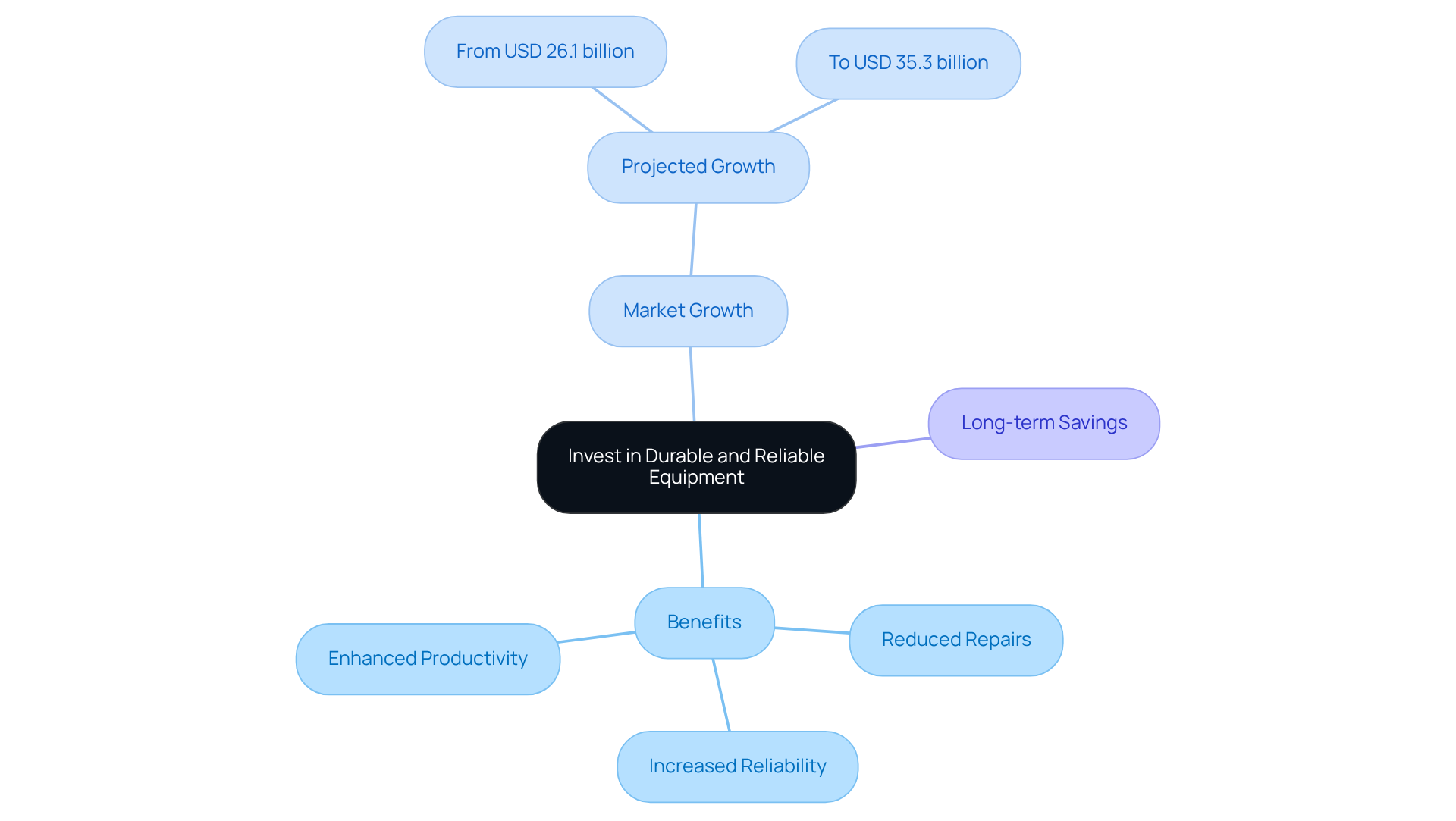 The center represents the main investment idea, with branches showing the benefits and market trends. Each branch highlights how investing in quality equipment can lead to better outcomes for contractors. The center represents the main investment idea, with branches showing the benefits and market trends. Each branch highlights how investing in quality equipment can lead to better outcomes for contractors.
