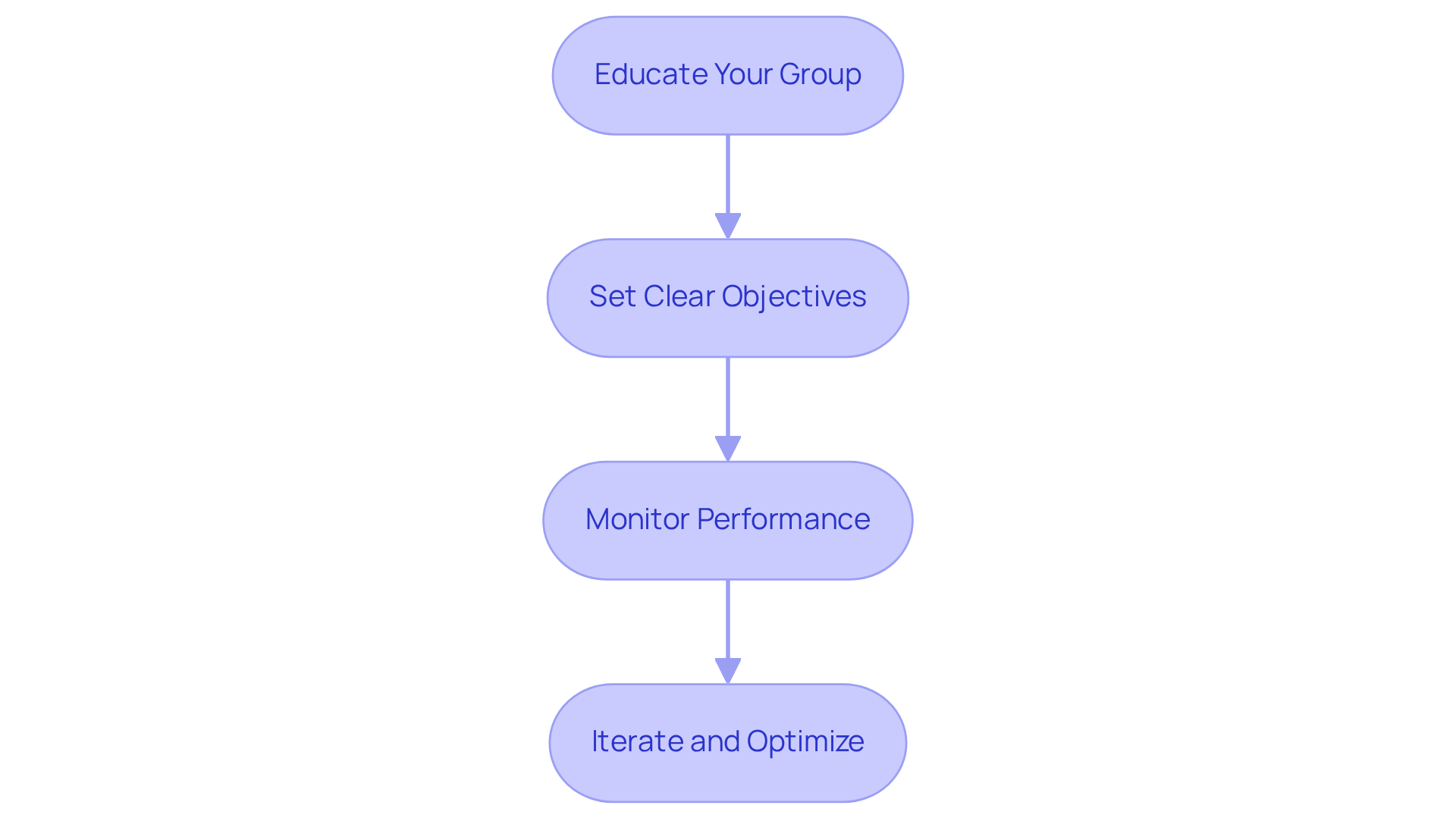 Follow the flow from the top to the bottom to understand how to implement your strategies effectively. Each box outlines an important step in the process to ensure your sales team can leverage tools and achieve their goals. Follow the flow from the top to the bottom to understand how to implement your strategies effectively. Each box outlines an important step in the process to ensure your sales team can leverage tools and achieve their goals.