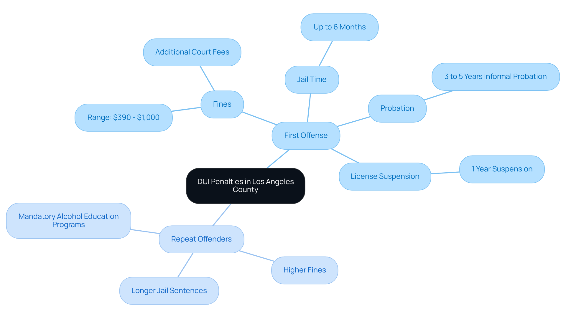 This mindmap shows the penalties for DUI offenses in Los Angeles County. Start at the center with the main topic, then follow the branches to see the specific penalties for first-time offenders and how they differ from repeat offenders.