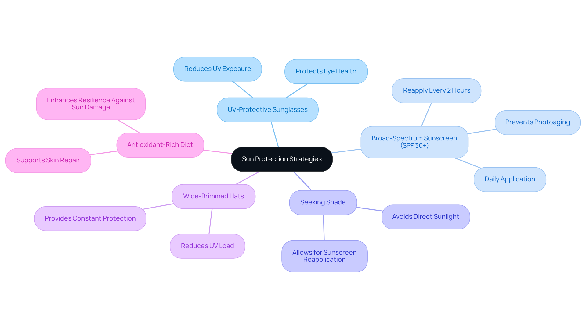 This mindmap illustrates various strategies to protect your skin from sun damage. Start at the center with the main theme of sun protection, then explore each branch to see specific methods and their benefits. Each branch represents a different way to shield your skin, helping you remember how to keep your skin youthful and healthy. This mindmap illustrates various strategies to protect your skin from sun damage. Start at the center with the main theme of sun protection, then explore each branch to see specific methods and their benefits. Each branch represents a different way to shield your skin, helping you remember how to keep your skin youthful and healthy.