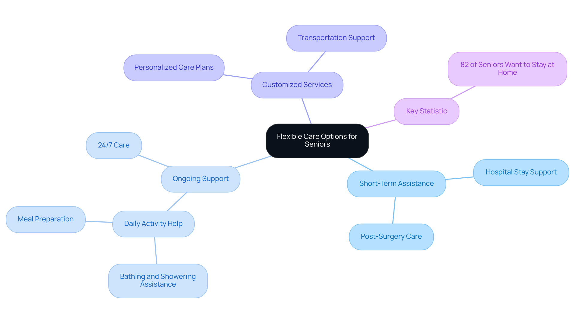 This mindmap shows how flexible respite care options can be customized for seniors. The central idea is surrounded by various types of support available, and the statistic helps emphasize the importance of these tailored services. Each color-coded branch represents a different category of care.