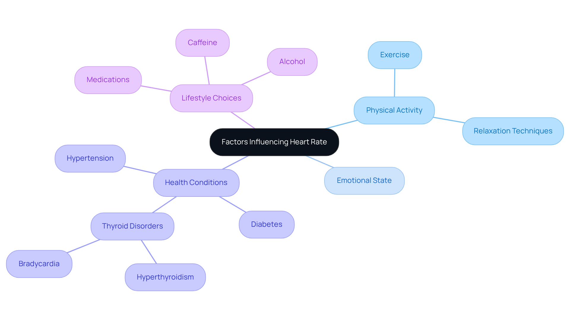 The central node represents the main topic, while the branches show different factors that can affect heart rate. Each color-coded branch helps you see how various elements contribute to your overall heart health.