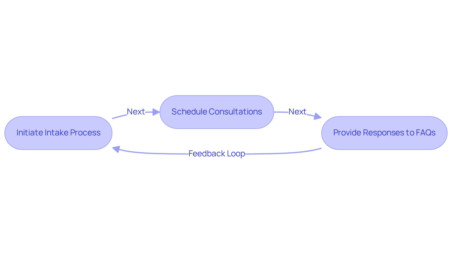 Each box represents a task that the AI receptionist performs. Follow the arrows to see how these tasks work together to enhance client engagement.