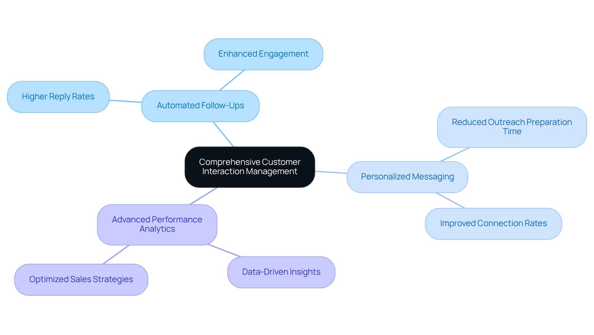 The central node represents the main theme of customer interaction management, while the branches illustrate the specific tools and their benefits. Follow the branches to understand how each feature enhances sales processes.