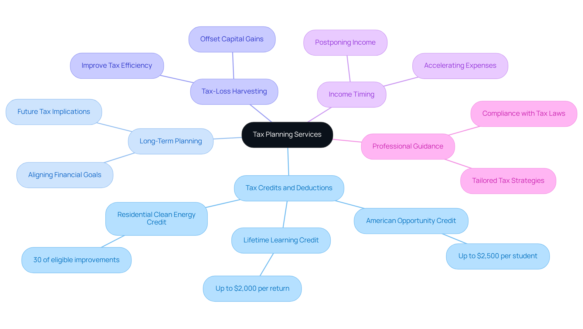The central node represents tax planning services, while each branch highlights a key strategy. The sub-branches provide further insights or examples related to each strategy, guiding you through the various ways to enhance financial well-being.