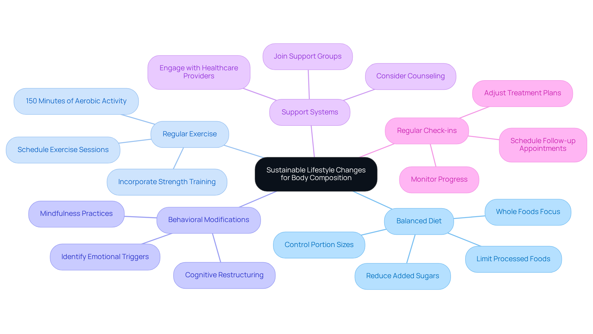 The center represents the main goal of achieving sustainable results. Each branch shows a different strategy you can adopt, and the sub-branches provide specific actions to take under each strategy. The center represents the main goal of achieving sustainable results. Each branch shows a different strategy you can adopt, and the sub-branches provide specific actions to take under each strategy.