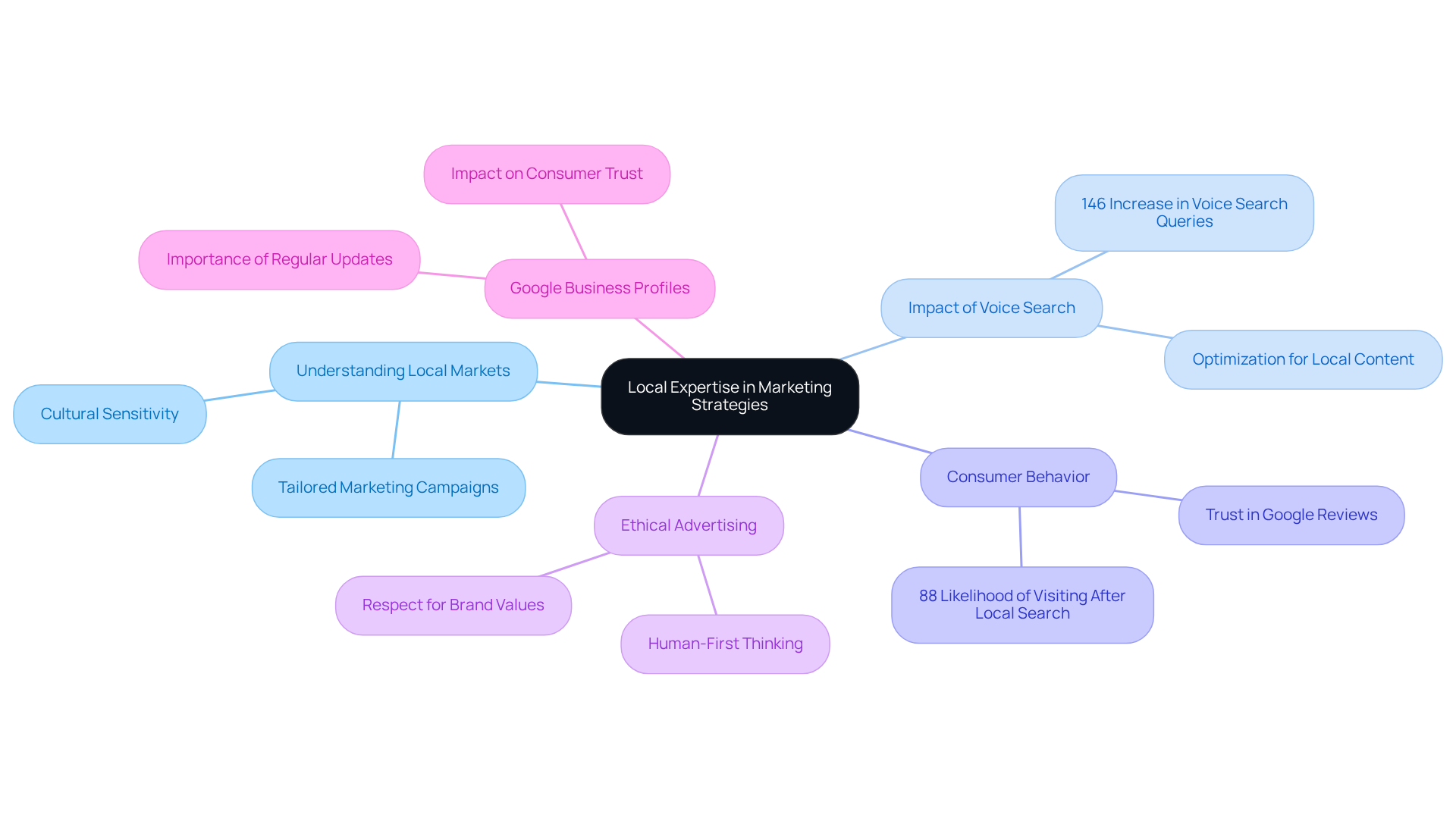 The central node represents the main idea of local expertise in marketing. Each branch shows a different aspect of how this expertise is applied, with further details available in the sub-branches. The central node represents the main idea of local expertise in marketing. Each branch shows a different aspect of how this expertise is applied, with further details available in the sub-branches.